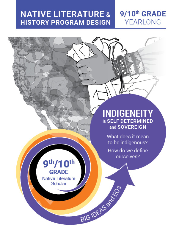 Native Literature & History Design Program – NACA Inspired Schools Network